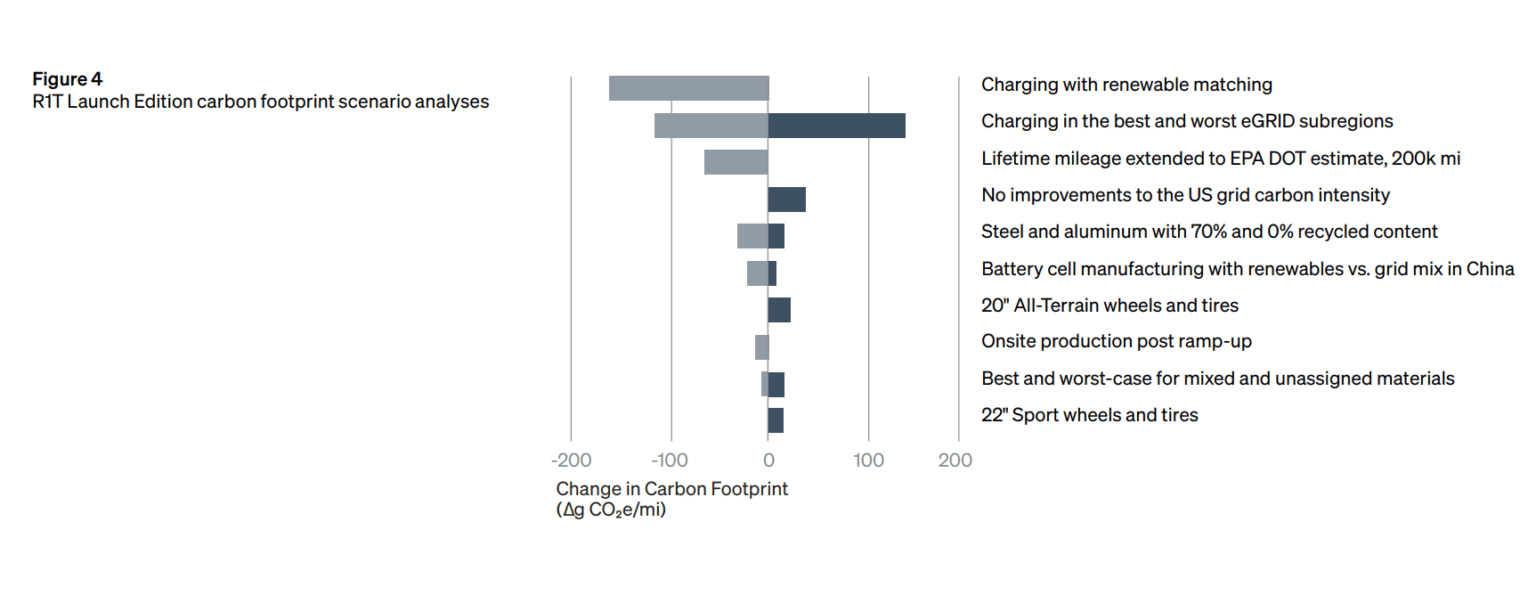 Rivian Emissions Report: The Automaker’s Carbon Footprint