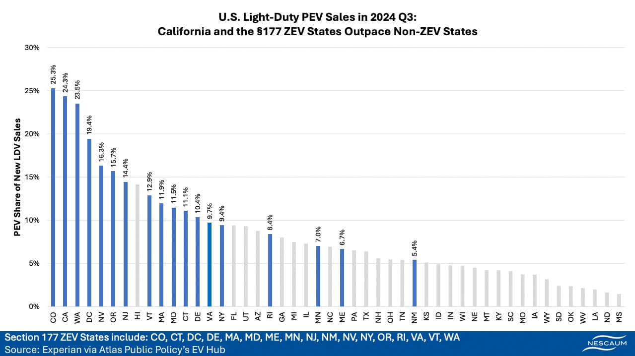 Colorado Overtakes California as the EV Capital of America with 25.3% ...