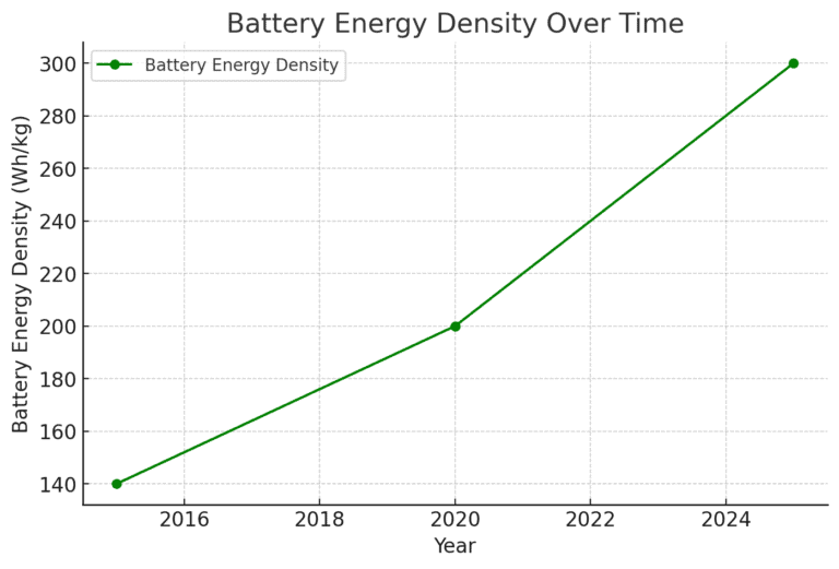 The Average Range of an EV Is Now 300+ Miles!