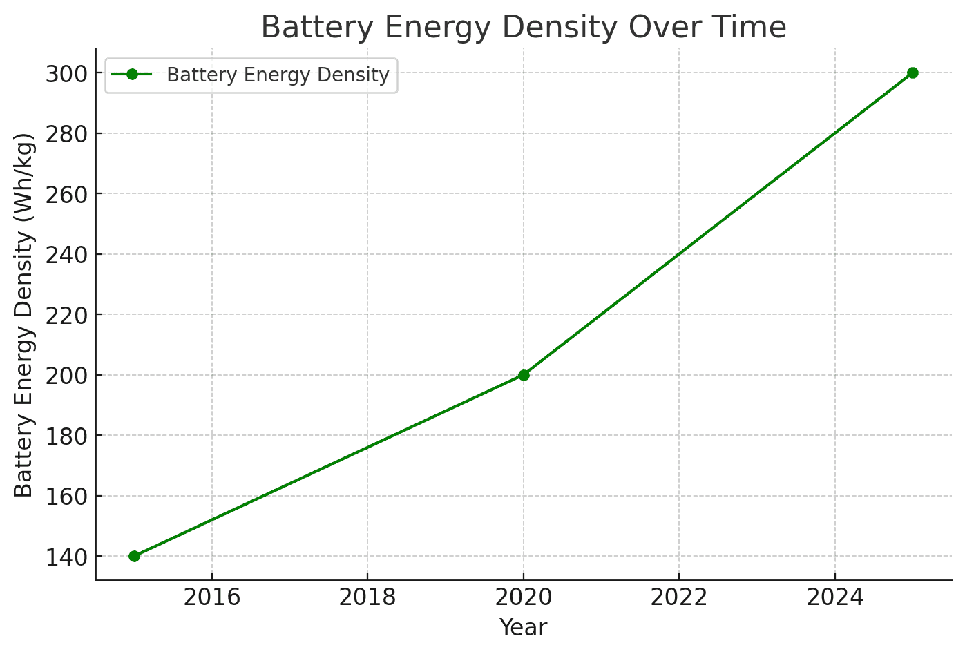 The Average Range of an EV Is Now 300+ Miles!