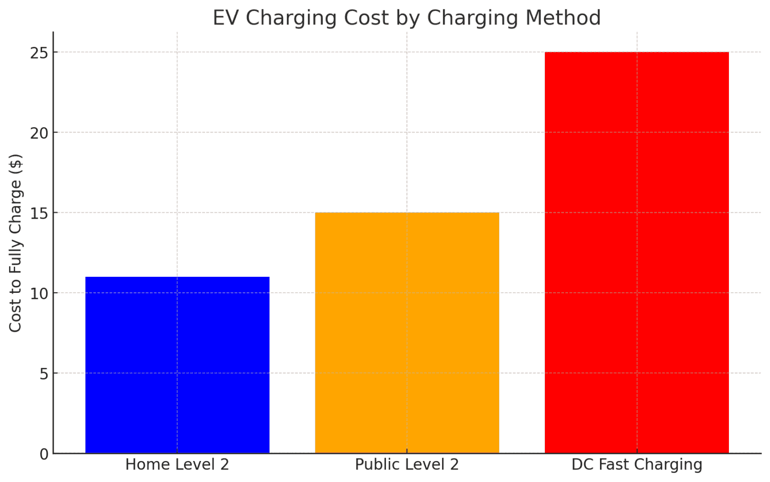 On Average, It Costs $10–$15 to “Fill Up” an EV to a Full Charge