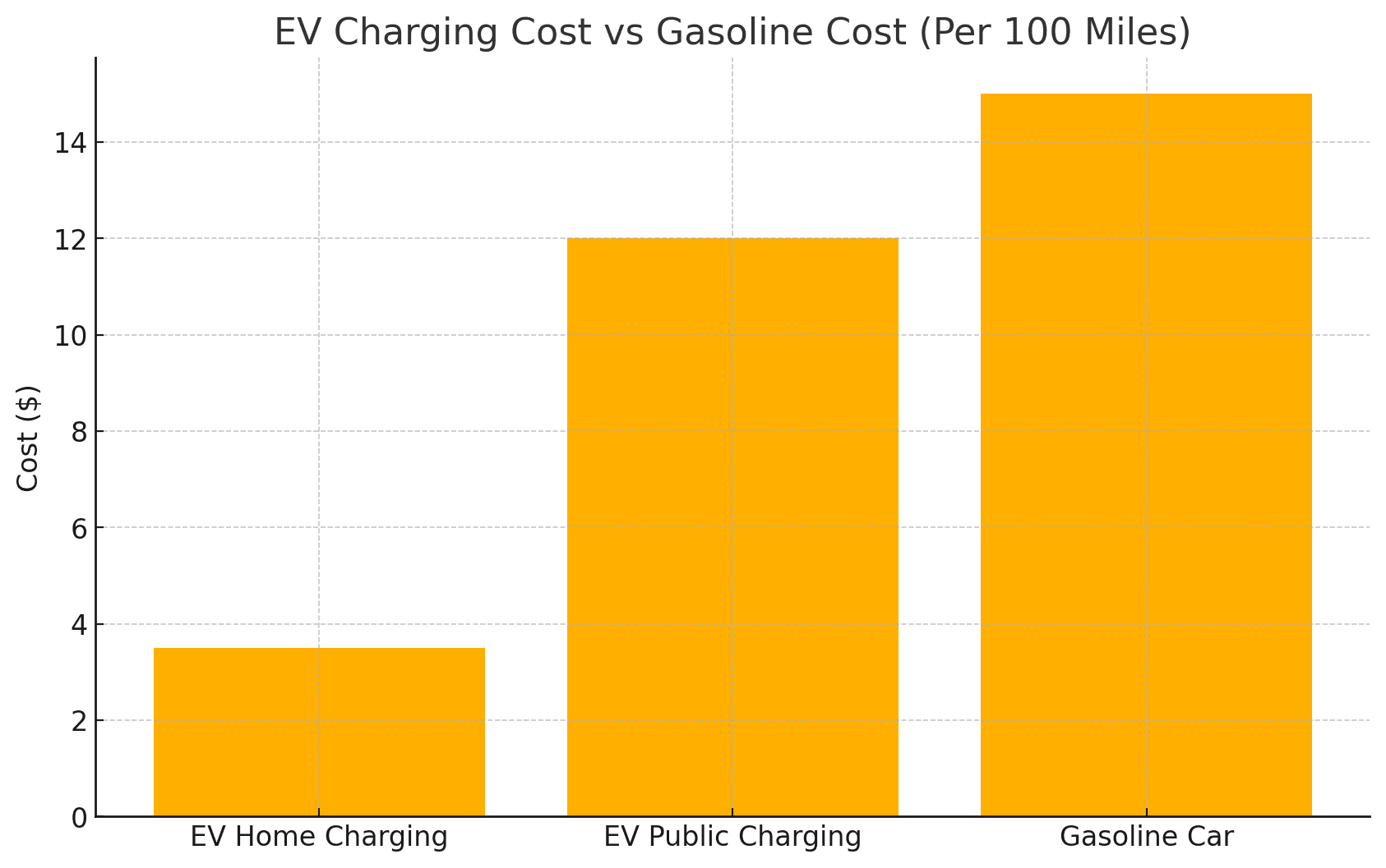 On Average, It Costs $10–$15 to “Fill Up” an EV to a Full Charge
