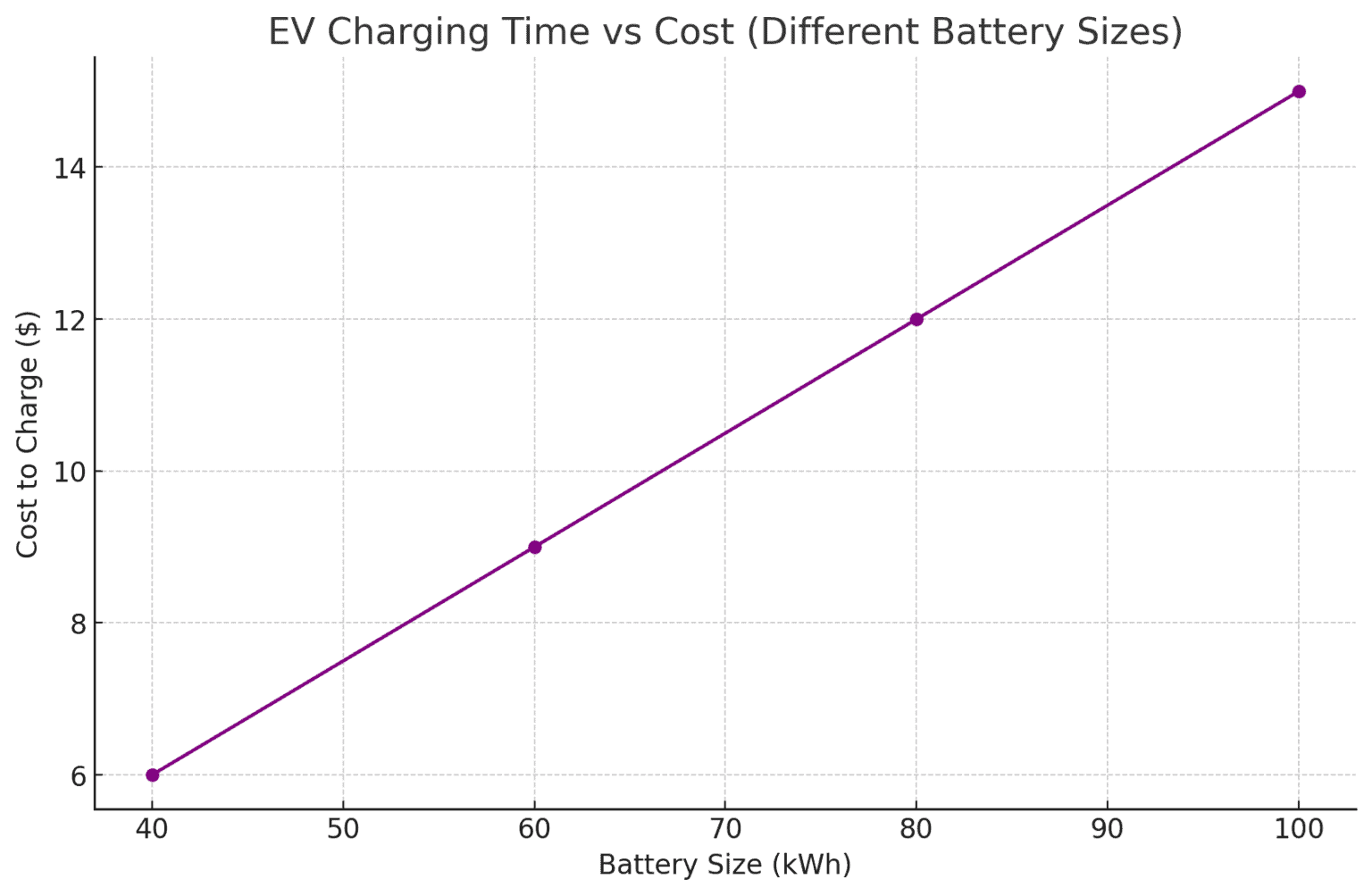 On Average, It Costs $10–$15 to “Fill Up” an EV to a Full Charge