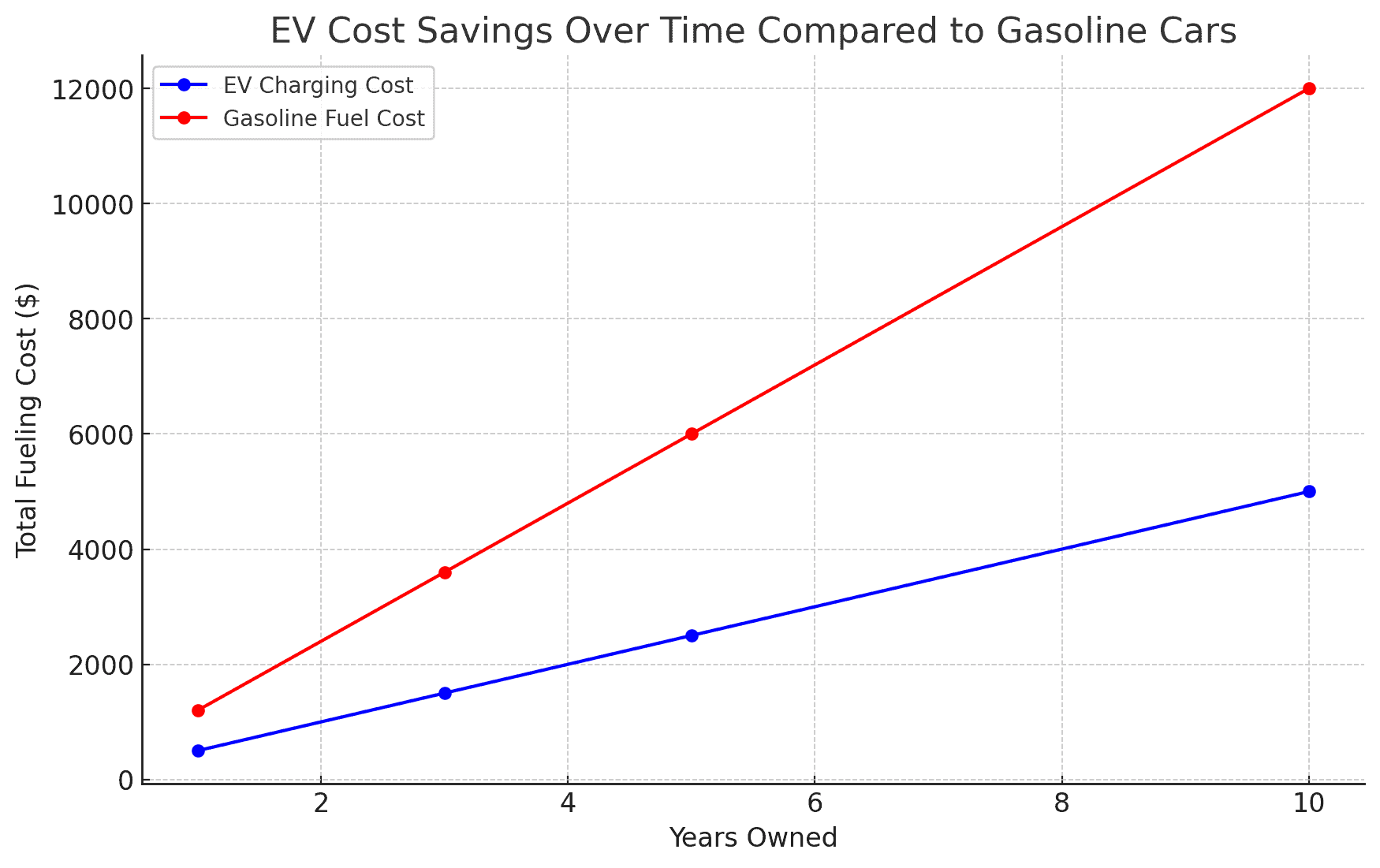 On Average, It Costs $10–$15 to “Fill Up” an EV to a Full Charge
