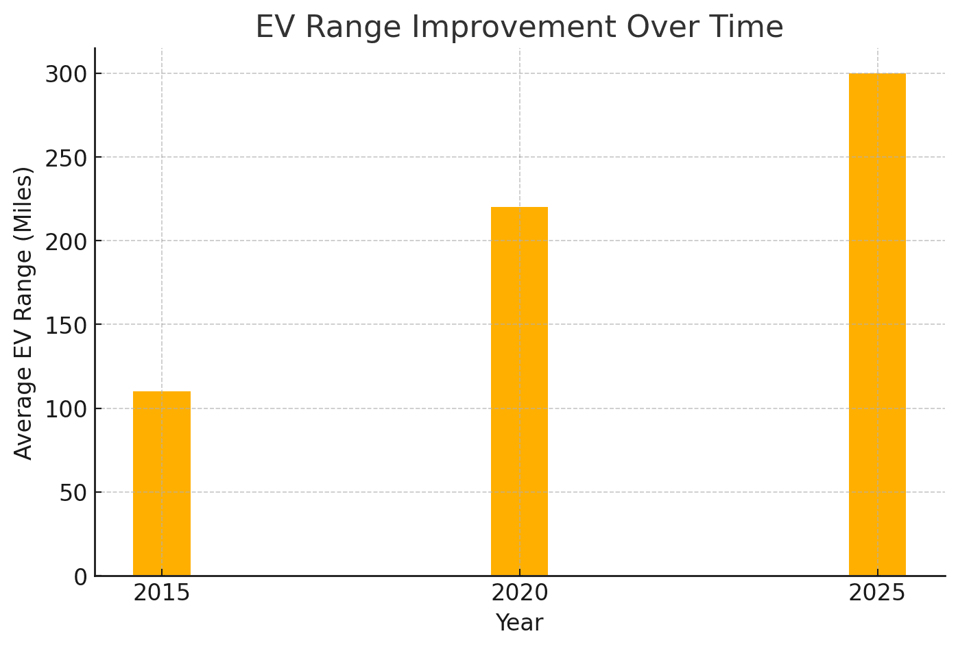 The Average Range of an EV Is Now 300+ Miles!
