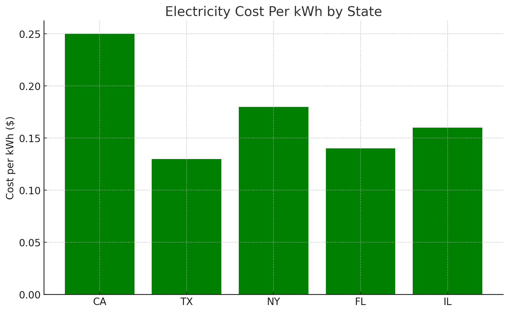 On Average, It Costs $10–$15 to “Fill Up” an EV to a Full Charge